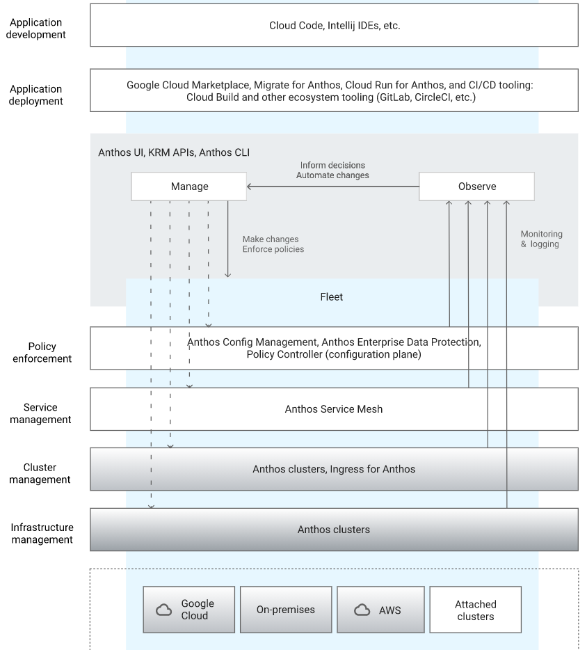 Solution Overview | HPE SOLUTION FOR GOOGLE ANTHOS 1.8 ON HPE INFRASTRUCTURE