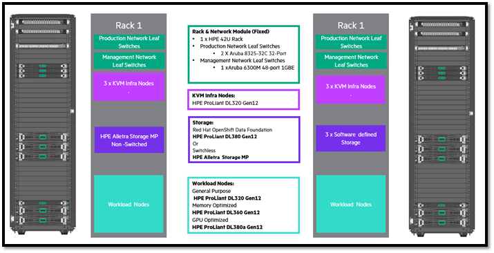 Solution Overview | Red Hat® OpenShift® Container Platform 4.20 on HPE ...